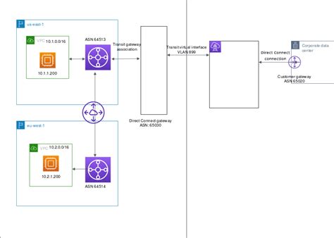 example allowed to prefixes in a transit gateway configuration aws