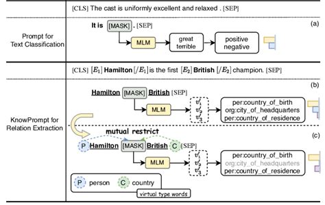 Examples Of Prompt Tuning To Stimulate The Knowledge Of Plms By