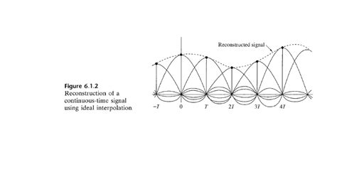 Lecture 6 Sampling And Reconstruction Of Signalspptx Technology