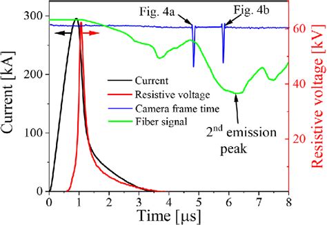Waveforms Of The Discharge Current Resistive Voltage Together With The