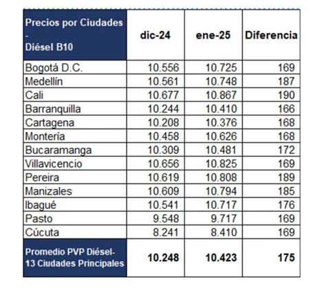 Precio Del Galón De La Gasolina Y El Acpm Desde El Miércoles 1 De Enero