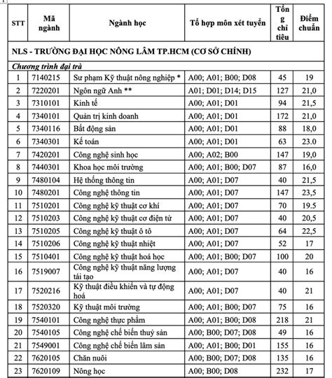 Đại học Nông lâm TP HCM NLU Thông tin tuyển sinh