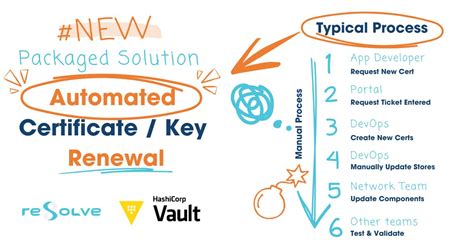 resolve technology on linkedin vault resolve resolvetechnology hashicorp automation…