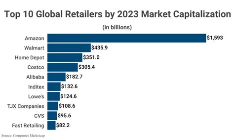 Largest Retailers In The Us And The World As Of 2023 Full List