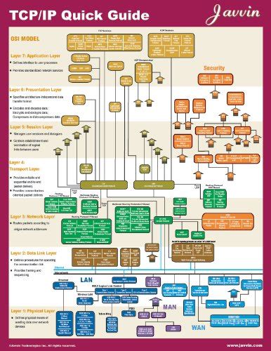 Tcp Ip Quick Guide 9780974094540 Books