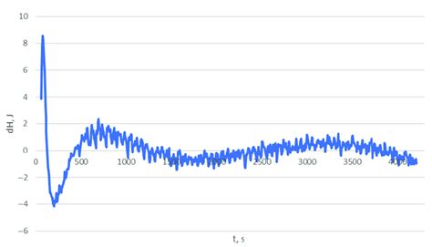 residual enthalpy for t 0 equation in 15 with coefficients from table