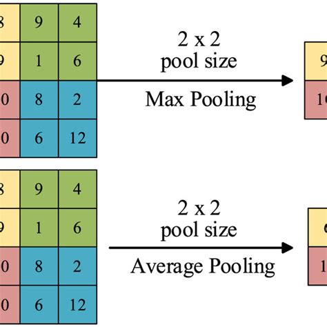 Max Pooling And Average Pooling Operations Download Scientific Diagram