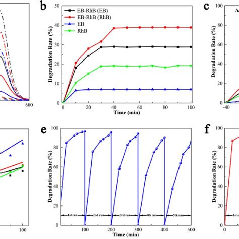 A Uv−vis Absorption Spectra Of Eb Rhb Eb And Rhb During The