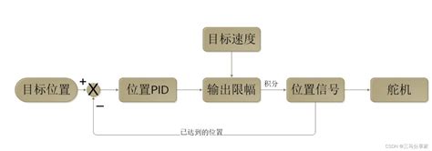 Stm32f1舵机pid控制原理与实现详解 Csdn博客