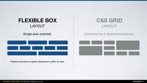 3 Learn Flexbox And Css Grid Container And Items Ppt