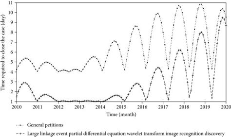 Image Recognition Based On Partial Differential Equations And Wavelet Download Scientific