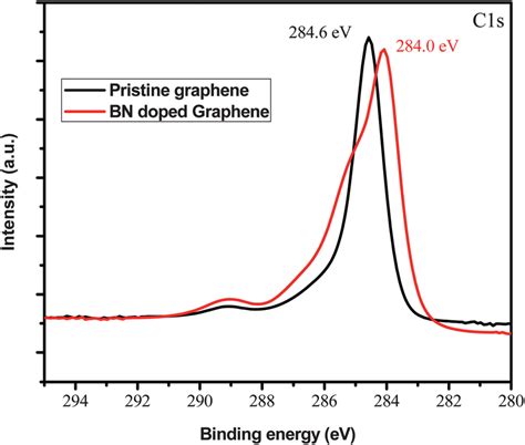C1s Core Level Spectra Of Pristine Graphene And Bn Doped Graphene Download Scientific Diagram