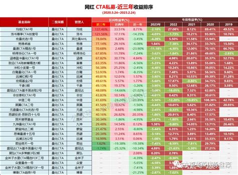 3年到期刑满释放的私募，现在业绩咋样了？（2020324~2023224） 知乎