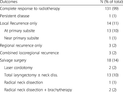 recurrence patterns and management download table