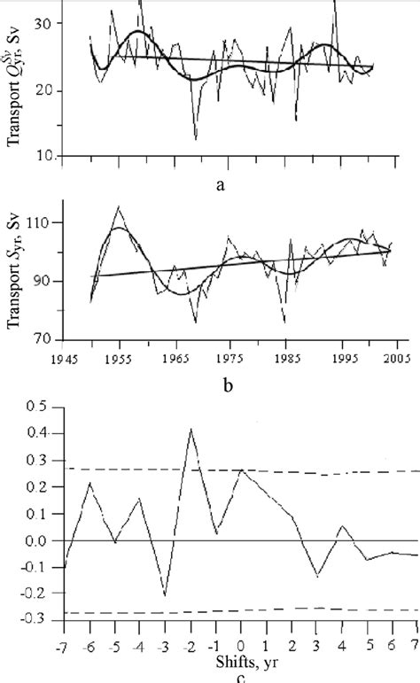 Interannual Variability Of Integral Meridional Sverdrup Transport Sv