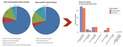 Graph Makeover Pie Crashes