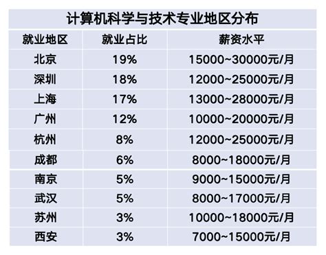 计算机类24个专业方向、就业前景及择校五要素分析，零基础入门到精通，收藏这一篇就够了计算机科学与技术 Csdn博客