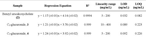 Table 1 From Glucuronidation Of Bile Acids Under Flow Conditions
