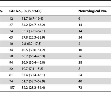 Prevalence Of Gait Disorders According To Sex And Age Download Table