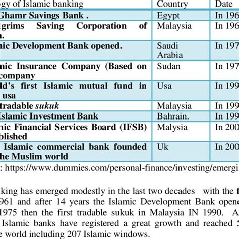 The Islamic Development Bank History Download Scientific Diagram