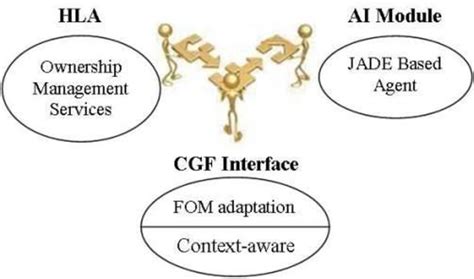 Figure 1 From Computer Generated Forces Realism Enhancement Semantic