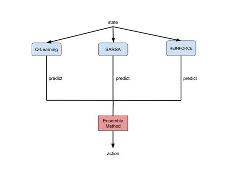 Ensemble Reinforcement Learning This Is A Series On Ensemble… By Ngoc Minh Tu Nguyen Medium