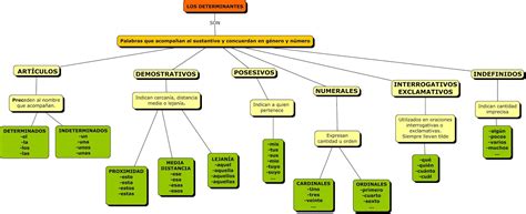 Factores Determinantes Mapa Mental Amostra Images And Photos Finder