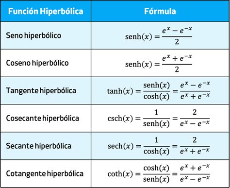 Tabla De Derivadas De Funciones Trigonometricas Hiperbolicas Free