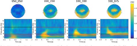 Figure 3 From Older Adults Neural Tracking Of Interrupted Speech Is A Function Of Task