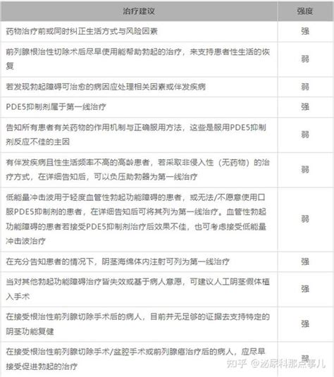 勃起功能障碍诊疗指南 知乎