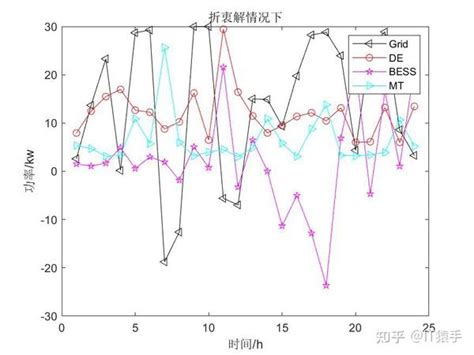 基于多目标粒子群优化算法MOPSO求解微电网多目标优化调度MATLAB代码 知乎
