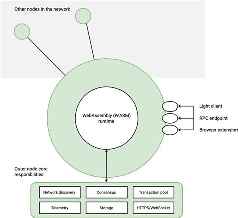 Architecture Substrate Docs