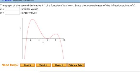 Solved The Graph Of The Second Derivative F Of A Function F Chegg