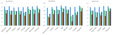 Performance Comparison Of Different Brain Tumor Segmentation Methods On Download Scientific