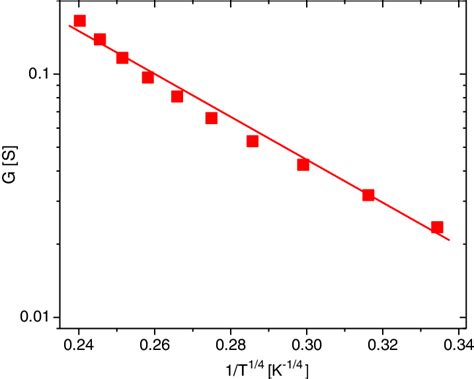 Dependence Of The Conductance G On The Temperature Of A Dislocated Ge Download Scientific