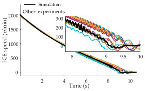 Simulation Model And Method For Active Torsional Vibration Control Of An Hev
