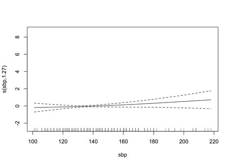 3 Smoothing Splines Machine Learning For Biostatistics