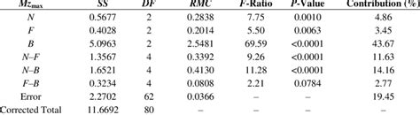 Mz Max Analysis Of Variance Download Table