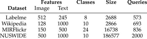 Statistics Of Benchmark Datasets Download Scientific Diagram