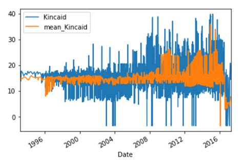 Python Graphing With Rolling Mean Data Not Smoothing Properly Stack