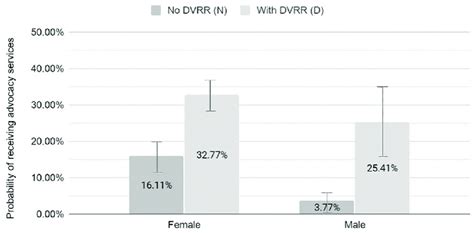 Predicted Probability 95 Ci Of Follow Up Advocacy Services By Dvrr