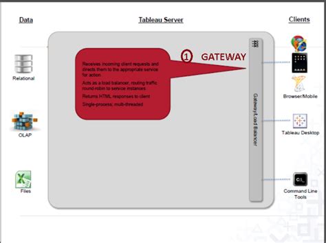 Analytics Gurus Tableau Server Architecture