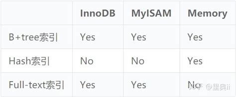 浅谈 Mysql 索引的分类 知乎