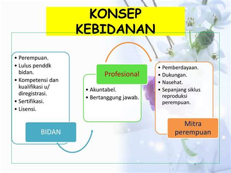 Ppt Etika Dan Kode Etik Bidan Dalam Pelayanan Kebidanan Powerpoint My
