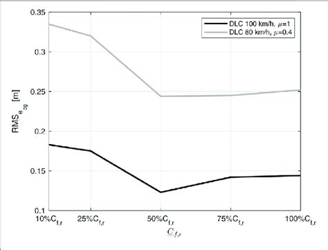 Sensitivity Of The Rms Ecg With Respect To The Lower Bounds Of The