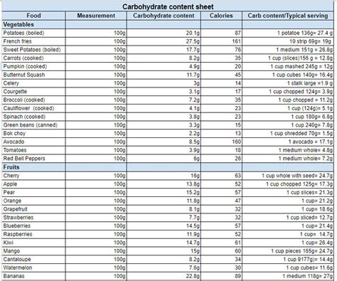 Carbohydrate Food Chart Carb Counting Guide Digital Download Etsy