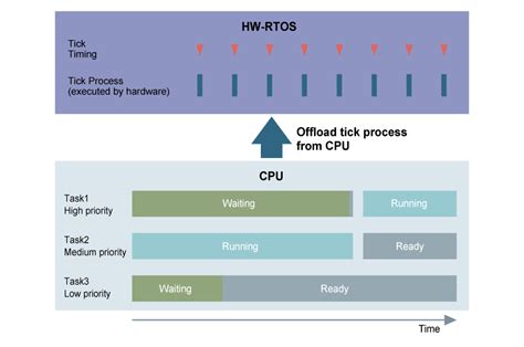 HW RTOS Concept Renesas