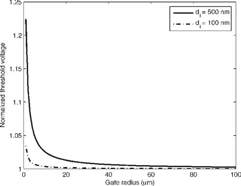Normalized Threshold Voltage Versus Gate Radius For V Fb 0 V Ds 50