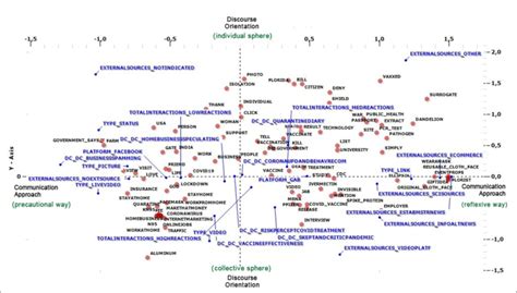 figure lexical correspondence analysis download scientific diagram