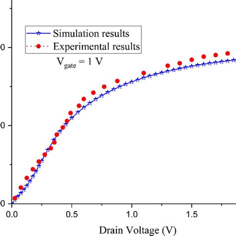 The Kink Effect In The Output Characteristics Of Both The Structures Download Scientific Diagram